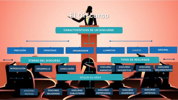MAPA CONCEPTUAL EL DISCURSO