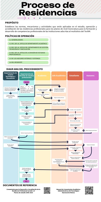 Proceso de residencias