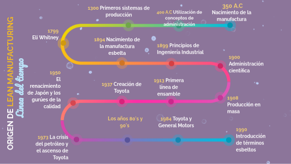 Línea del tiempo Lean