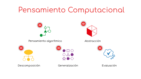 Habilidades del pensamiento computacional