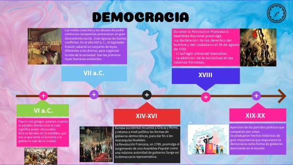 Democracia Línea De Tiempo