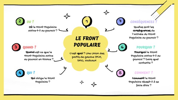 Carte mentale Front Populaire
