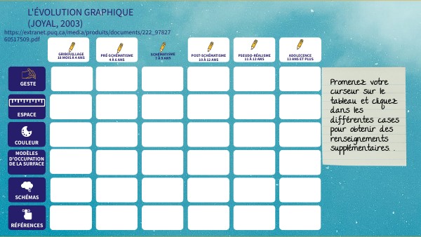 Tableau synthèse de l'évolution graphique de l'enfant. ATH2005-64