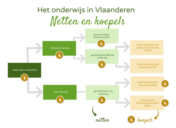 Netten en koepels