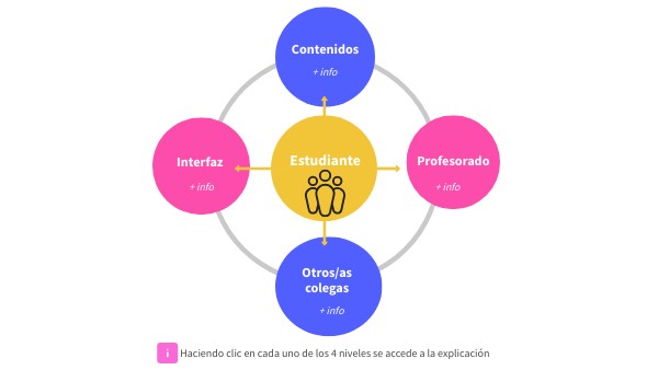 Moore - 4 niveles de interacción