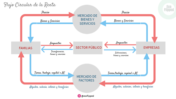 Flujo CIrcular de la Renta