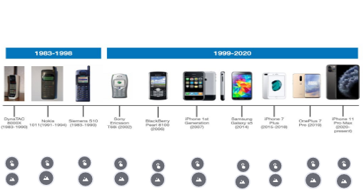 Mobile Phones Timeline