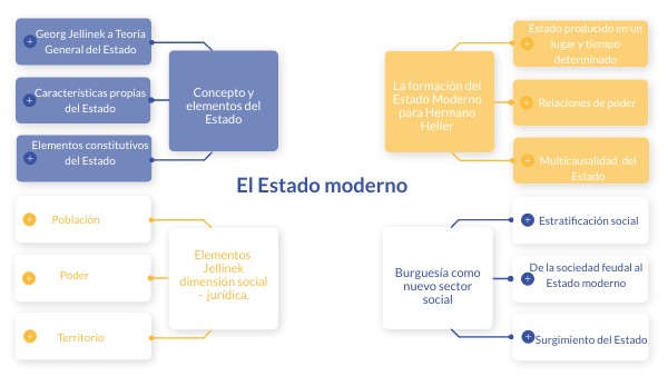 El Estado moderno