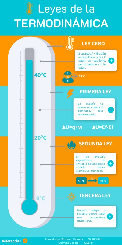 Leyes de la Termodinámica