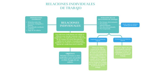 Relaciones Individuales de Trabajo