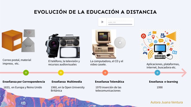 EVOLUCIÓN DE LA EDUCACIÓN A DISTANCIA