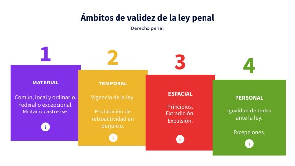 Ámbitos de validez de la ley penal by ele01san on Genially