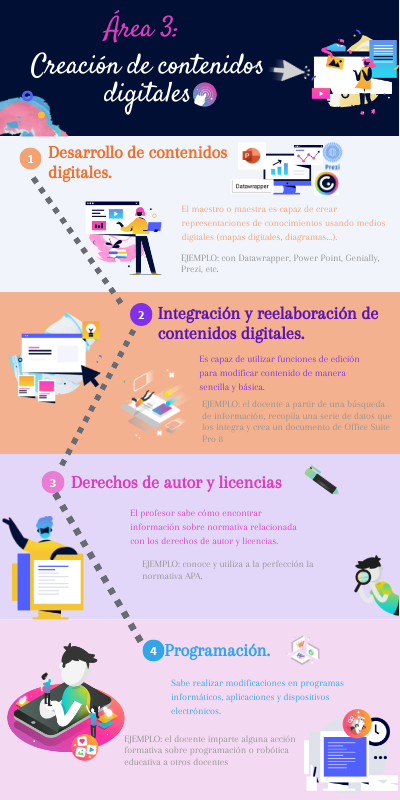 Área 3: Creación de contenidos digitales