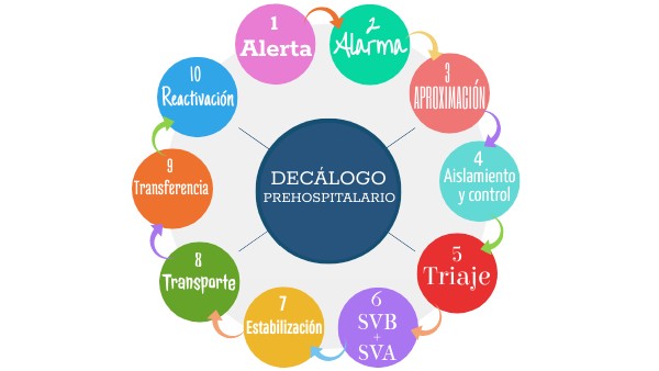 Decálogo prehospitalario