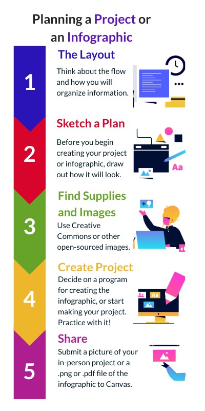 Planning an Infographic