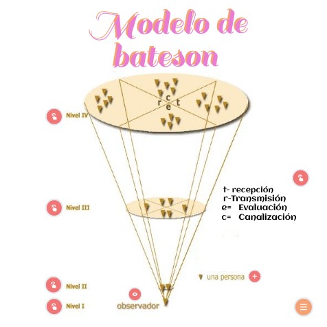 Modelo Comunicativo de Bateson