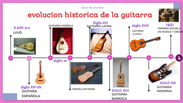 Linea de tiempo - evolucion de la guitarra
