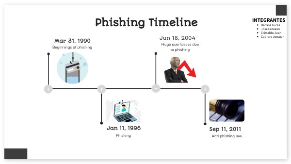 Phishing Timeline