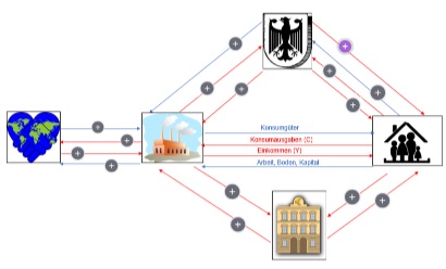 erweiterter Wirtschaftskreislauf