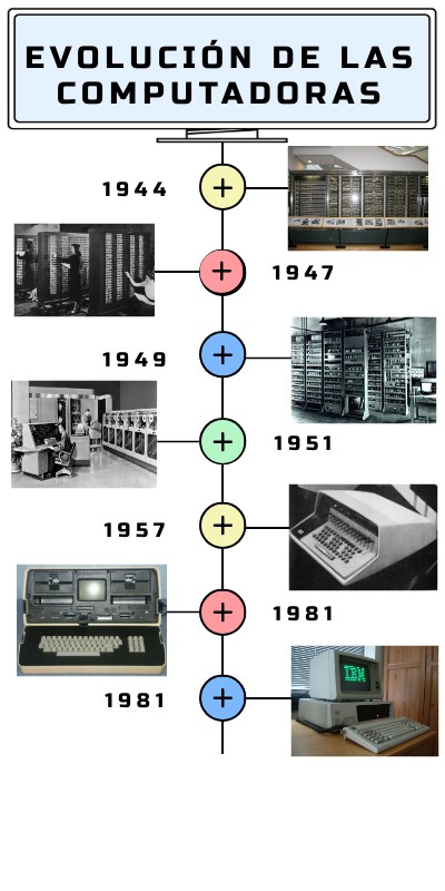 Evolución de la computadora