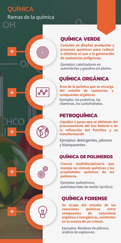 Ramas de la química