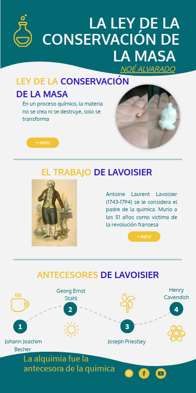 La ley de la conservación de la masa