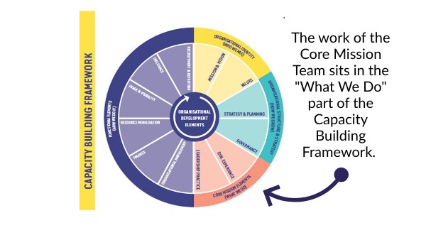 Capacity Building Framework