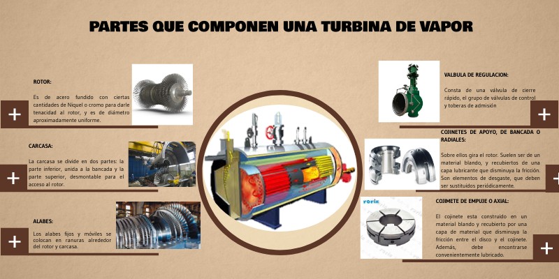 PARTES DE UNA TURBINA DE VAPOR