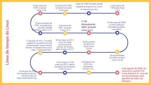Linea del tiempo de linux
