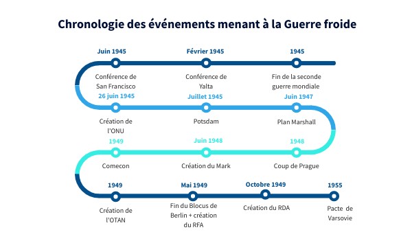 Chronologie Guerre froide