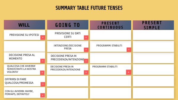 SUMMARY TABLE FUTURE TENSES By Felicia lanzetta On Genially summary-table-future-tenses-by-felicia-lanzetta-on-genially