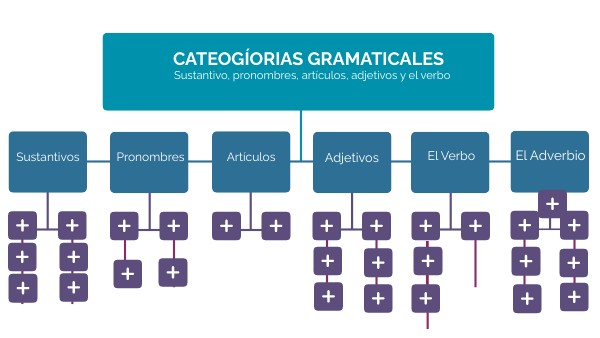 Categorías Gramaticales