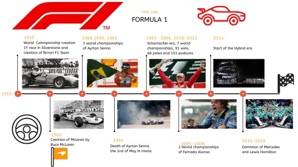 Timeline F1