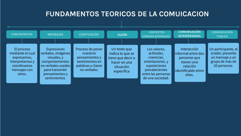 MAPA DE LOS FUNDAMENTOS TEORICOS DE LA COMUNICACION