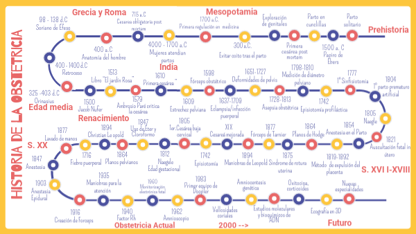 Línea del Tiempó, obstetricia