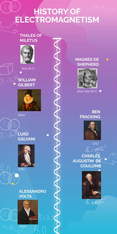 HISTORY OF ELECTROMAGNETISM