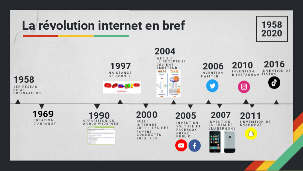 Frise chronologique internet