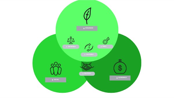 Las tres dimensiones de la sustentabilidad