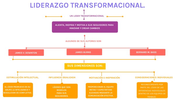 liderazgo transformacional