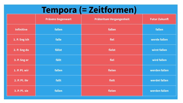 Tempora (Präsens-Präteritum-Futur)