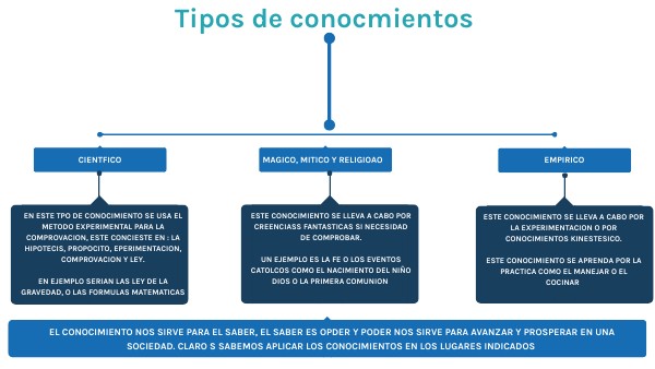 MAPA CONCEPTUAL DE CONOCIMIENTOS