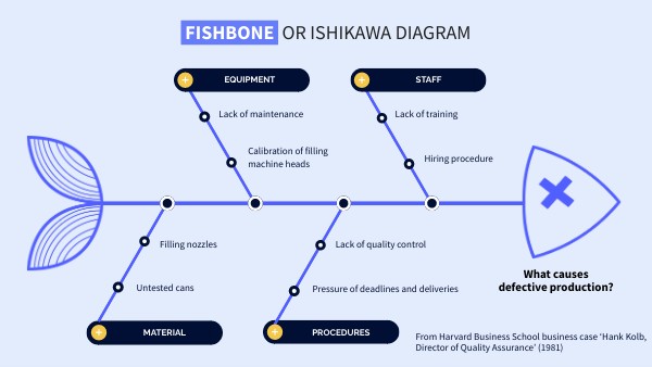 Fishbone or Ishikawa diagram
