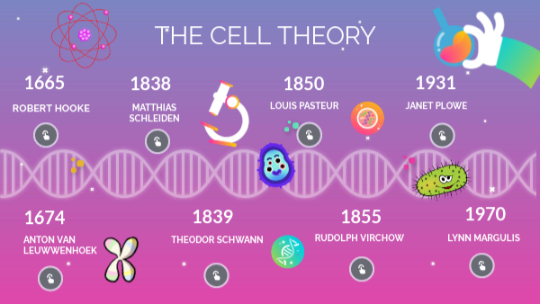 Cell Theory Timeline
