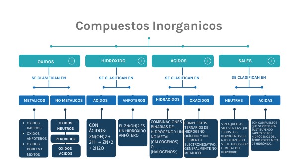 Compuestos inorgánicos