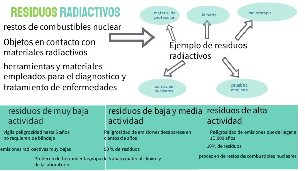 residuos radiactivos