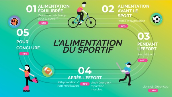 L'alimentation du sportif