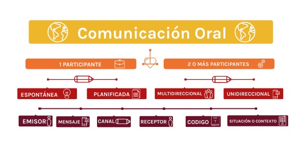 Comunicación Oral