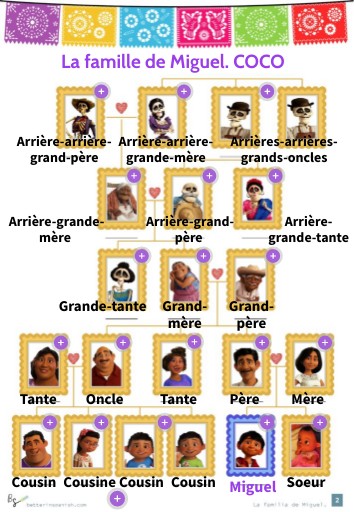 La famille de Miguel. COCO