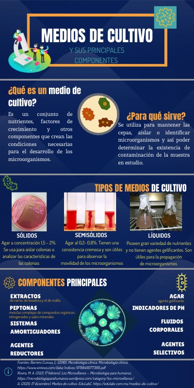 Medios de cultivo