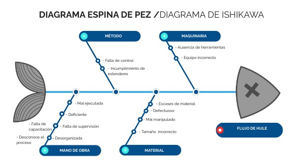 DIAGRAMA ESPINA DE PEZ/ISHIKAWA